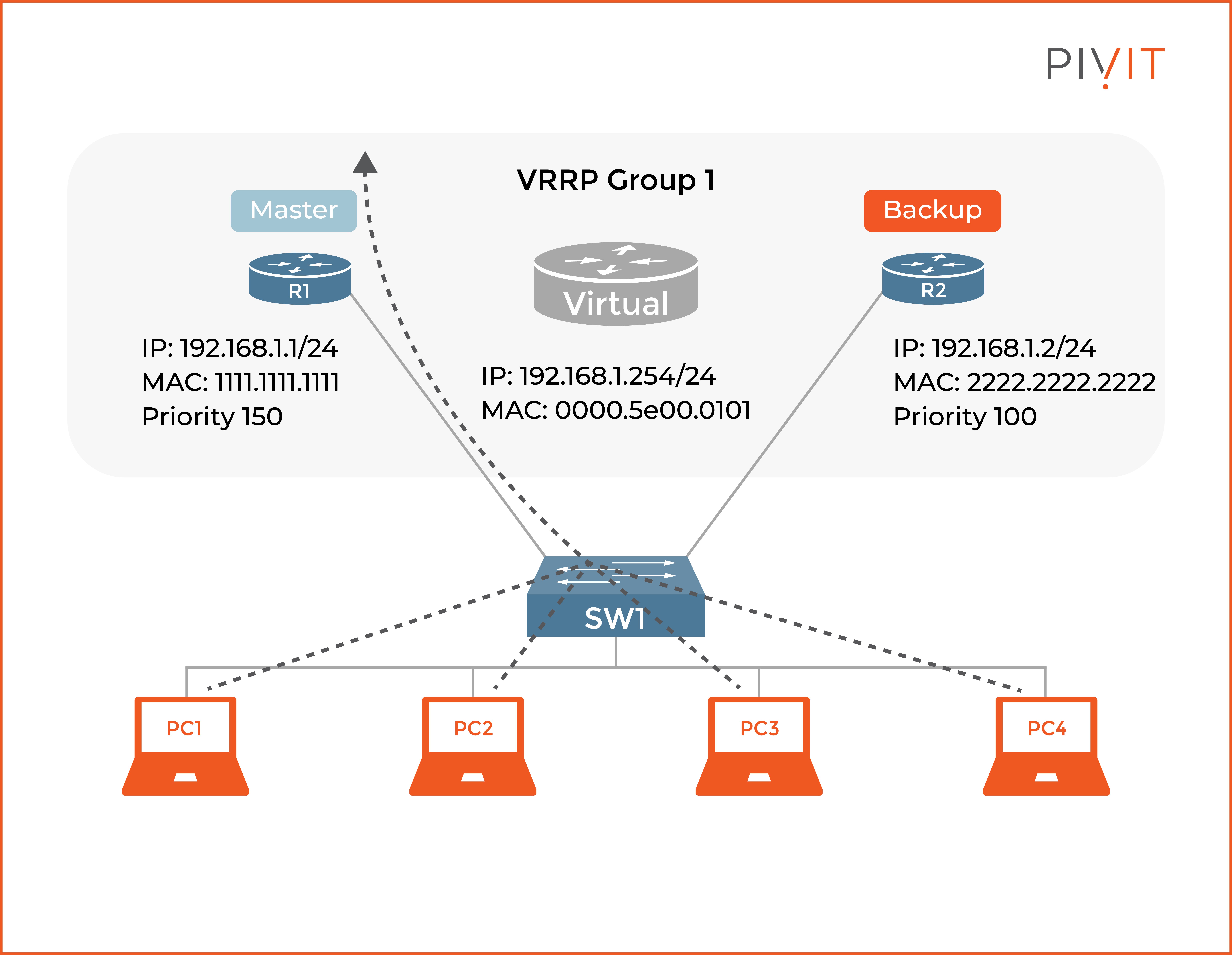 What You Need to Know About Virtual Router Redundancy Protocol