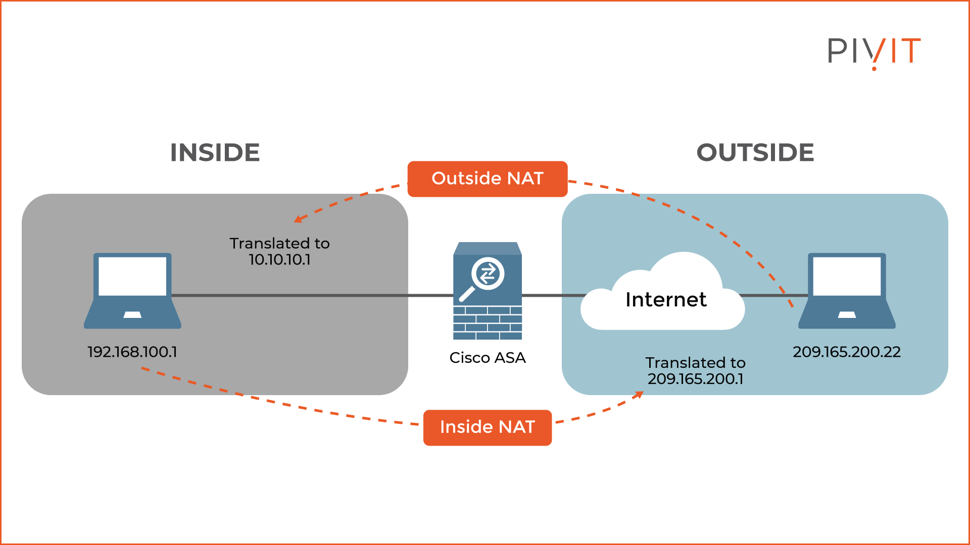Your Ultimate Nat Configuration Guide For Cisco Asa