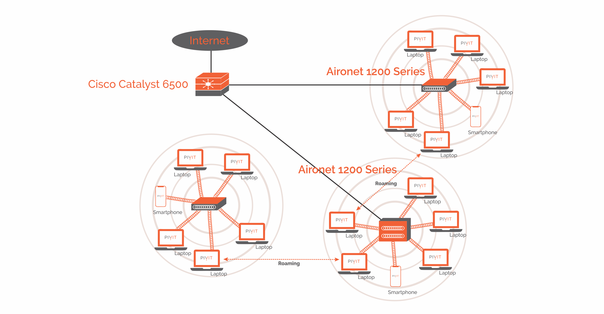 GUIDE: Cisco AP Deployment Modes