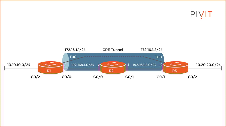 What Is a GRE Tunnel and How Do You Configure One?