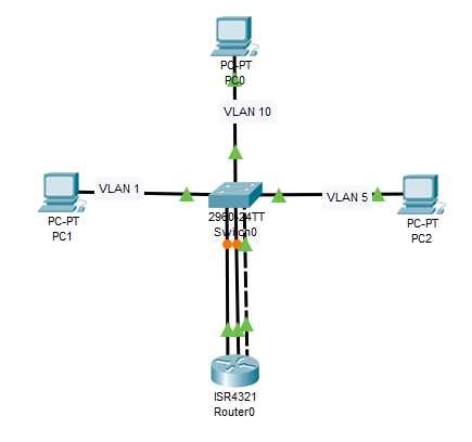 CONFIGURATION GUIDE: Routing Between VLANs